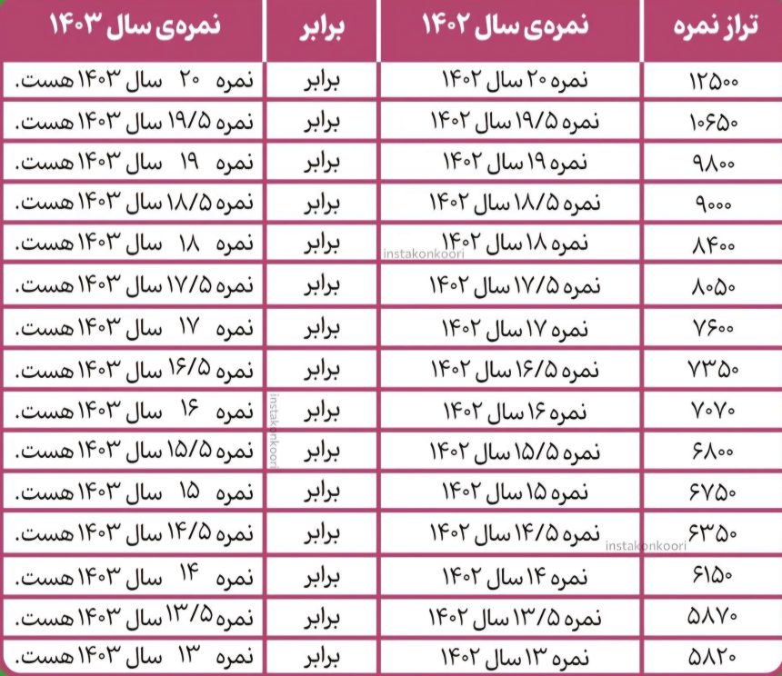 تخمین تراز معدل - تبدیل معدل به تراز - تراز معدل